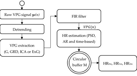 Hr Estimation Algorithm Outline Download Scientific Diagram
