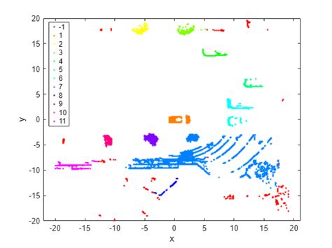 Gscatter Scatter Plot By Group Matlab