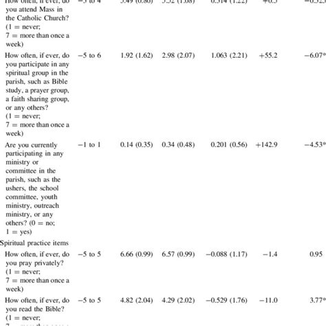 Description Of Dependent Variables Used In Analyses Download Table