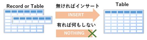 【詳しく解説】postgresqlにおけるupsertの書き方（サンプル付き） 初学者diyプログラミング入門