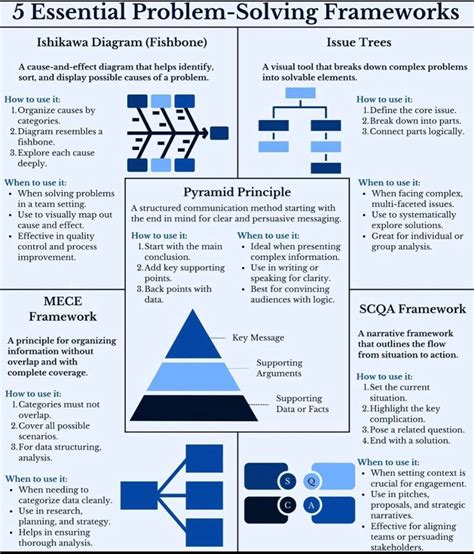 Harish Trivedi On Linkedin Problemsolving Framework India