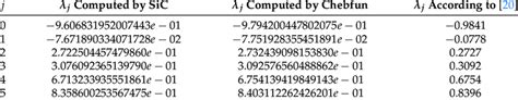 The First Six Eigenvalues To Boyds Eigenproblem Computed By Three