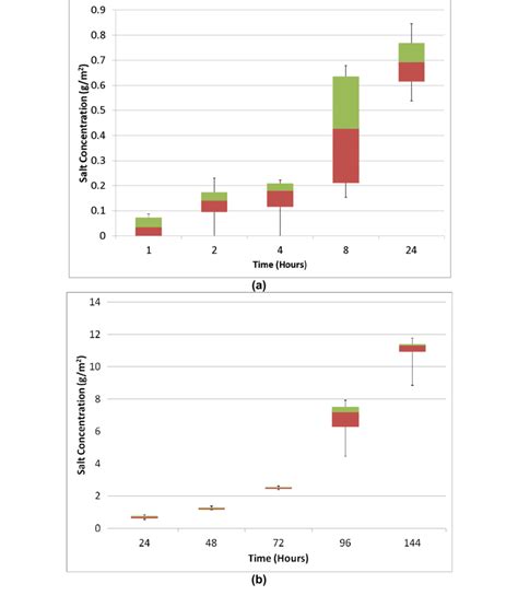 Simulated Sea Salt Concentration As A Function Of Time A Up To 24 Download Scientific Diagram