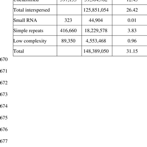 Summary Of Different Types Of Repeat Elements 669 Download Scientific Diagram