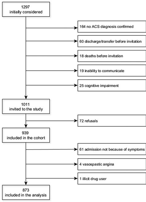 Flow Chart Of The Study Population Acs Acute Coronary Syndrome