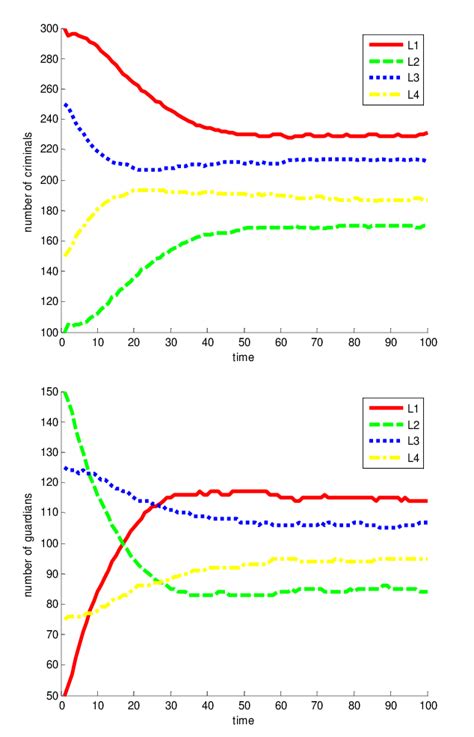 Agent Based Modelsimulation Results With Simple Function 0 10 20 30 40 Download Scientific