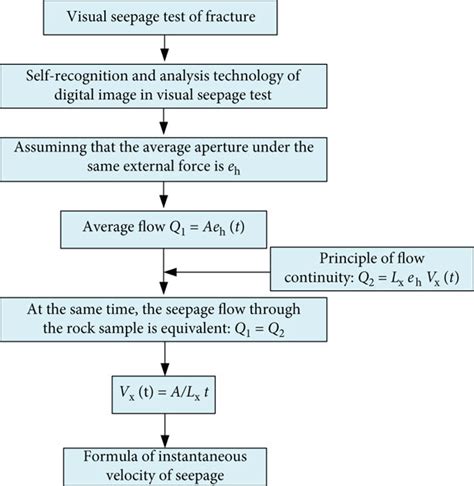Flow Chart Of Instantaneous Velocity Derivation Download Scientific Diagram