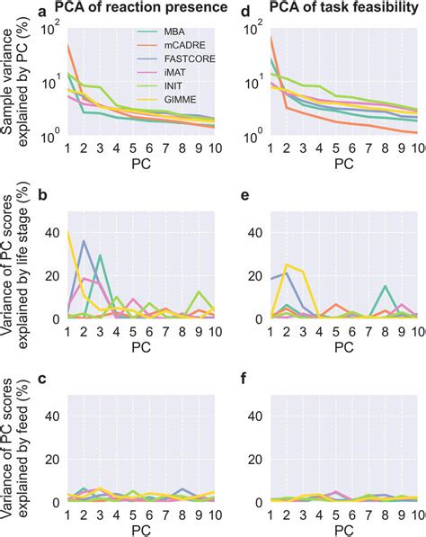 PCA Of Reaction Presence And Metabolic Task Feasibility Within Each Download Scientific Diagram