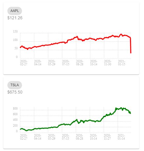 Javascript Conditional Css For Chartistjs Graph Stack Overflow