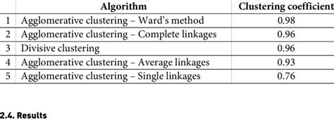 comparison of the performance of different hierarchical clustering