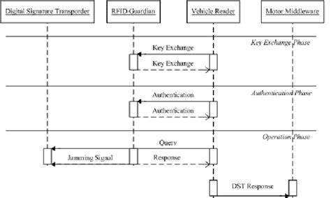 UML Sequence Model Car Key Less Entry System Download Scientific Diagram
