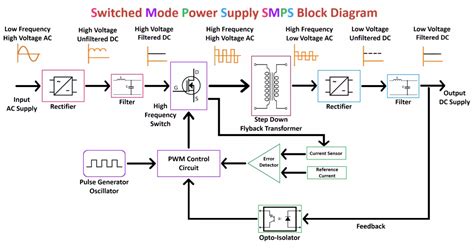 Power Supply Block Diagram Power Supply Definition Functions