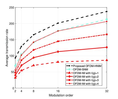 Average Transmission Rate Measured In Terms Of The Total Number Of
