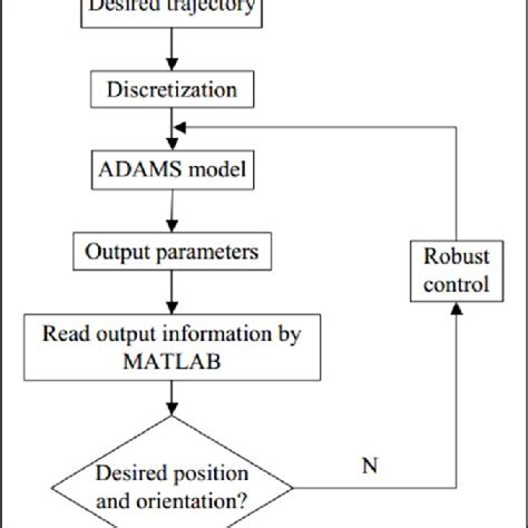 Wl Ii Underactuated Auv Auv Autonomous Underwater Vehicle Download Scientific Diagram