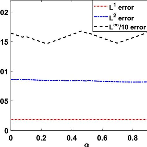 Solutions To The Problem In Sect 342 With Zero Initial Data Using