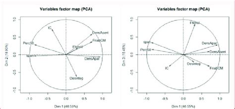 Representation Of The Variables In The PCA A First And Second Download Scientific Diagram