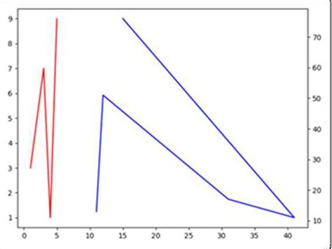 multiple axes in matplotlib with different scales