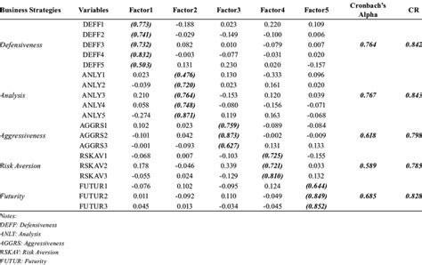 Factor Loadings And Reliabilities For Business Strategy Types