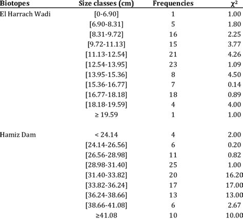 Variations In The Sex Ratio Femalesmales According To Size Classes