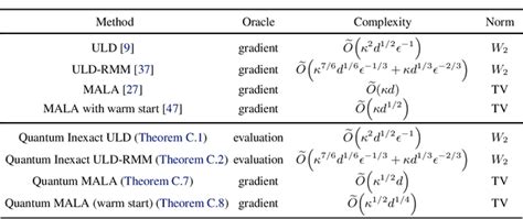 quantum algorithms for sampling log concave distributions and