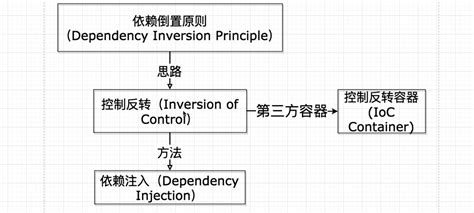 Spring框架深入：ioc、依赖注入与控制反转详解 Csdn博客