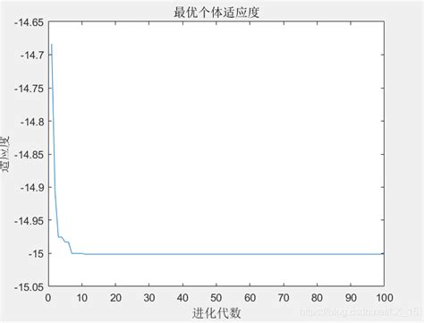 粒子寻优算法pso学习笔记jswarm Pso Csdn博客