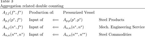 Table 3 From Approaches To Avoid Double Counting In Hybrid Life Cycle