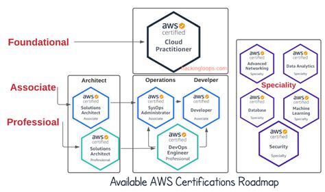 A Simplified AWS Cloud Practitioner Certification CLF C01 Guide