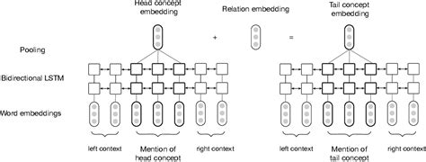 Figure 1 From Learning Conceptual Contextual Embeddings For Medical