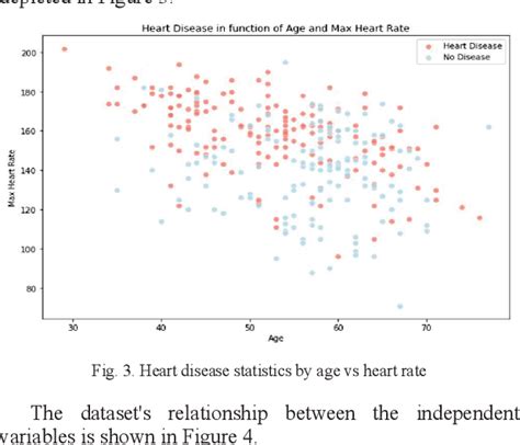 Figure 1 From Improved Machine Learning Algorithm For Heart Disease