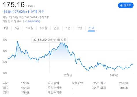 알기 쉬운 미국주식 워런 버핏이 선택한 Ai 기업 스노우플레이크 주가 전망