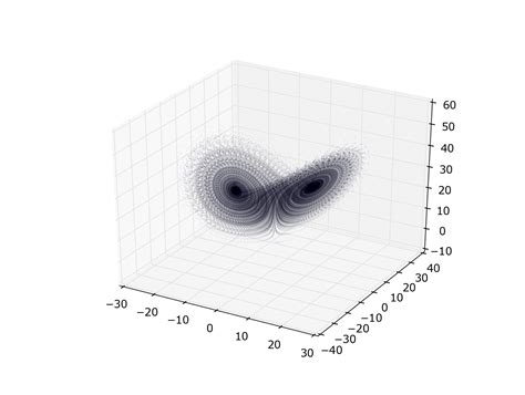 Python What Is The Most Descriptive Way To Plot Lorenz System