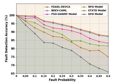 Ensuring Data Integrity In Deep Learning Assisted Iot Cloud Environments Blockchain Assisted