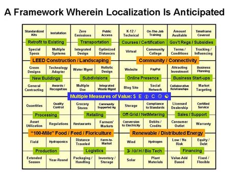 Localization P2p Foundation