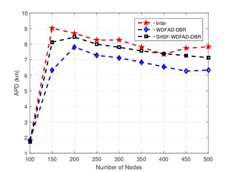 Apd With Comparing Schemes Download Scientific Diagram