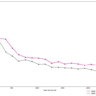 RMSE Of RF MLP And LIN On The Testing Set Download Scientific Diagram