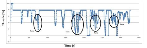 Throttle Percentage During Manual And Auto Flight Mode Download Scientific Diagram