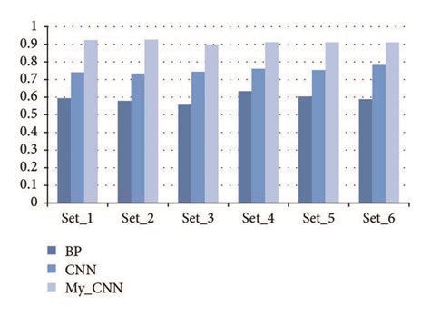 Different F 1 Scores Of The Three Models On Various Sample Sets