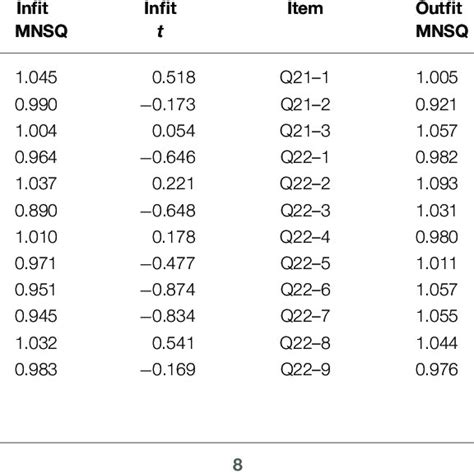 Item Fit Statistics In The Rasch Model Download Scientific Diagram