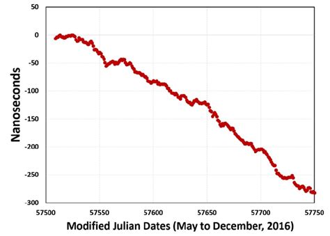 Performance Of A Previously Disciplined Cesium Clock After Going Into