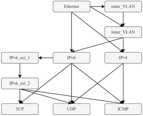 Prismparser A Framework For Implementing Efficient P4 Programmable