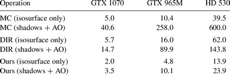 Performance Comparison When Rendering The Scene In Figure 10 On Three