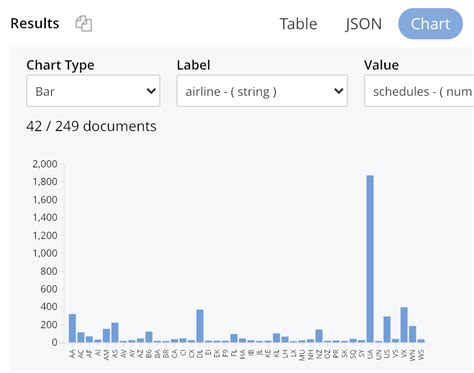 Introducing Charts For Query And Analytics The Couchbase Blog