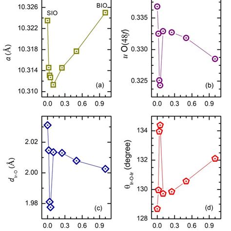 The Variation Of A Lattice Parameter B O48f Positional Download Scientific Diagram