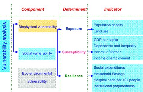 The Conceptual Framework Of Vulnerability Analysis For Regional Flood