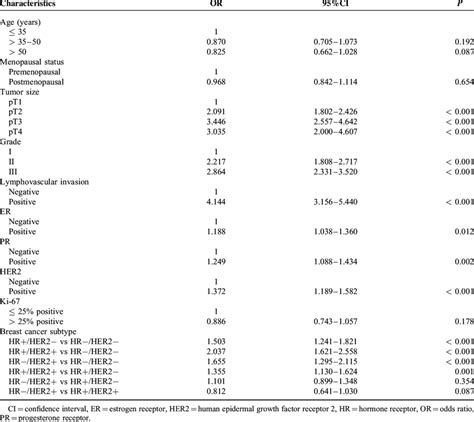 Univariate Logistic Regression Of Axillary Lymph Node Metastasis