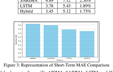 Figure 3 From Time Series Analysis In Electrical Load Forecasting Semantic Scholar