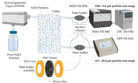 Schematic Representation Of The Equipment Used For The Particle Download Scientific Diagram