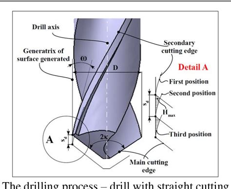 Figure 1 From Prediction Of Surface Roughness In Drilling Of Polymers Using A Geometrical Model
