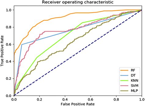 receiver operating characteristics of the classifiers download